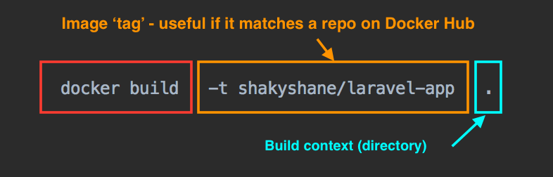 Laravel + Docker Part 1 — setup for Development | by Shane Osbourne | Medium
