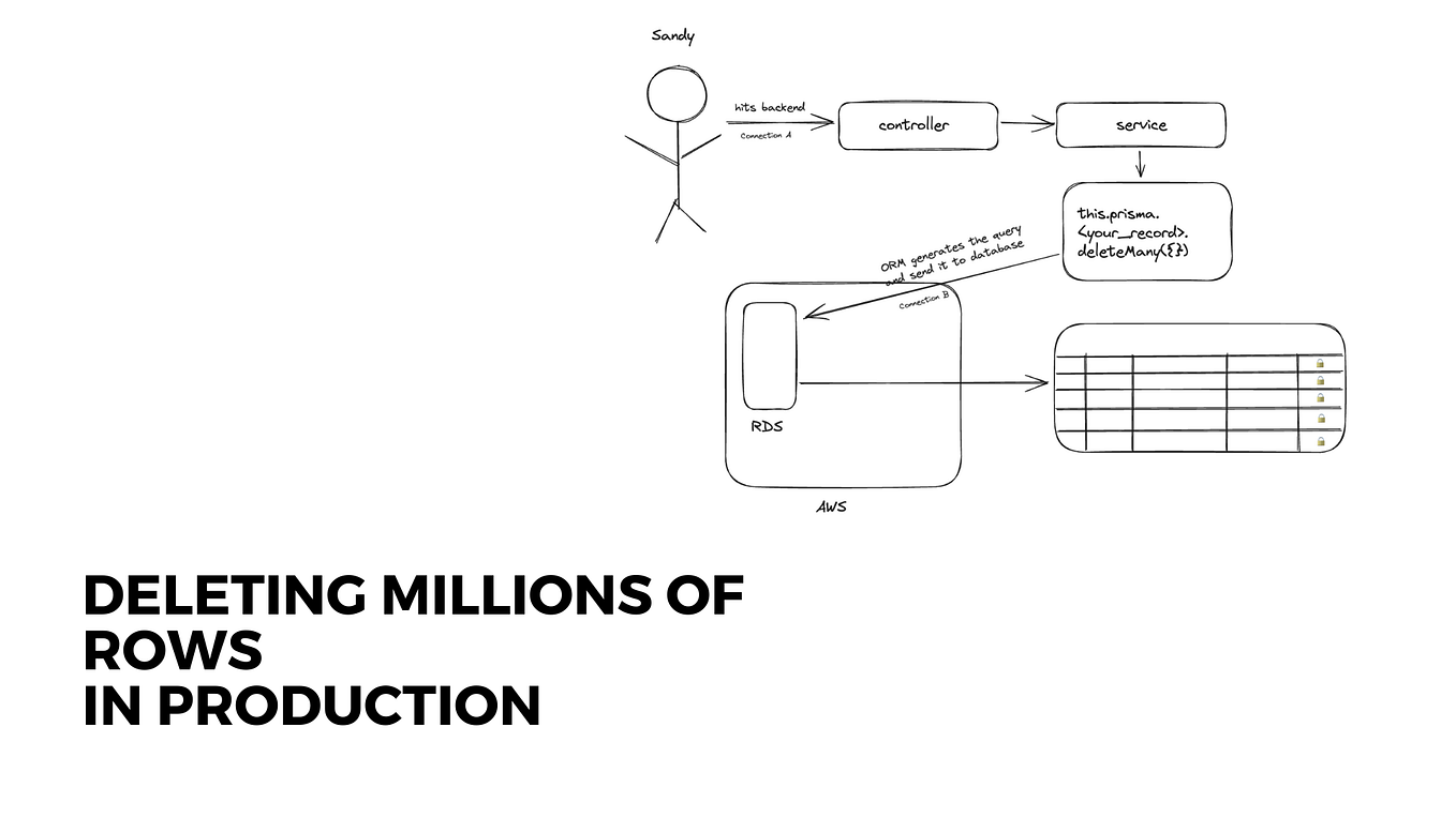Pooling Connections in Node.js & MySQL | by Ritu Raj | GDSCJSSSTU | Medium