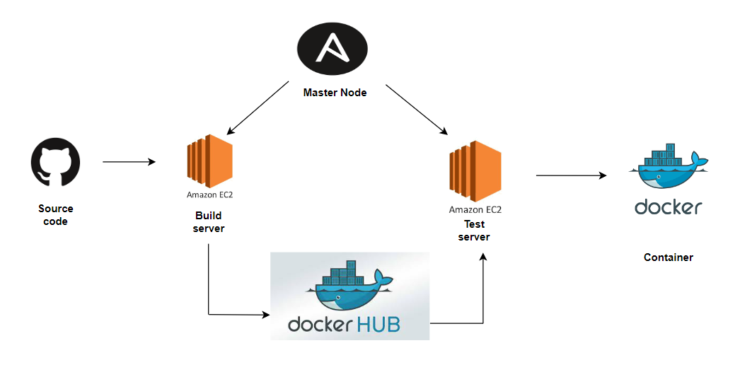 Cicd Pipeline To Automate Docker Image Build With Github Actions By 