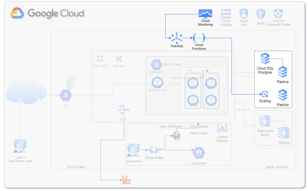 Scheduling Cloud SQL backups to GCS bucket | by Sri_Charan11 | Medium