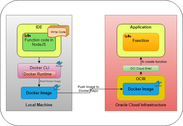 Using Runtime Context Object To Access Resources And Pass Custom Configuration Params To
