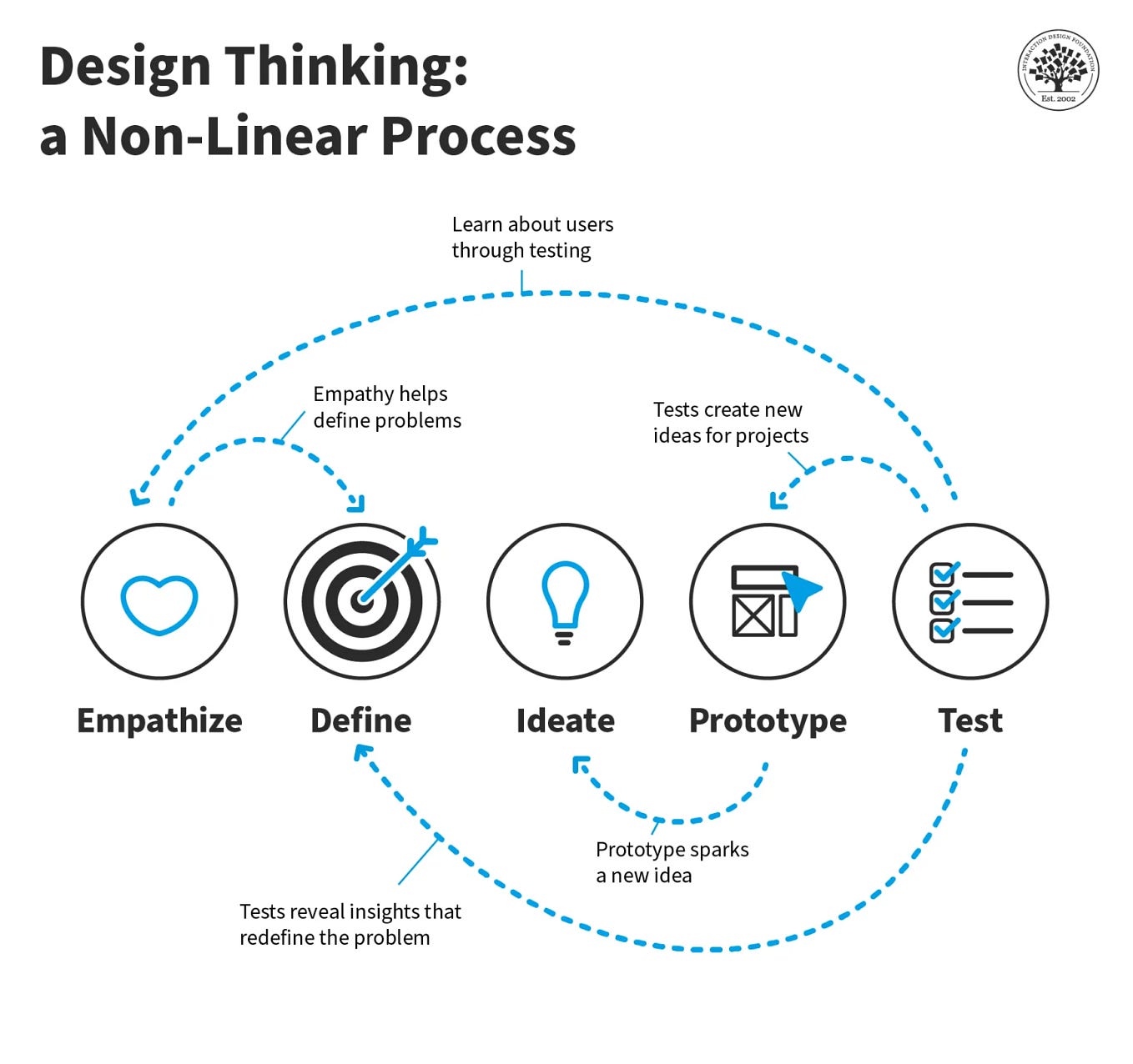 Visualizing the essence of design thinking in a diagram, part 2 | by ...