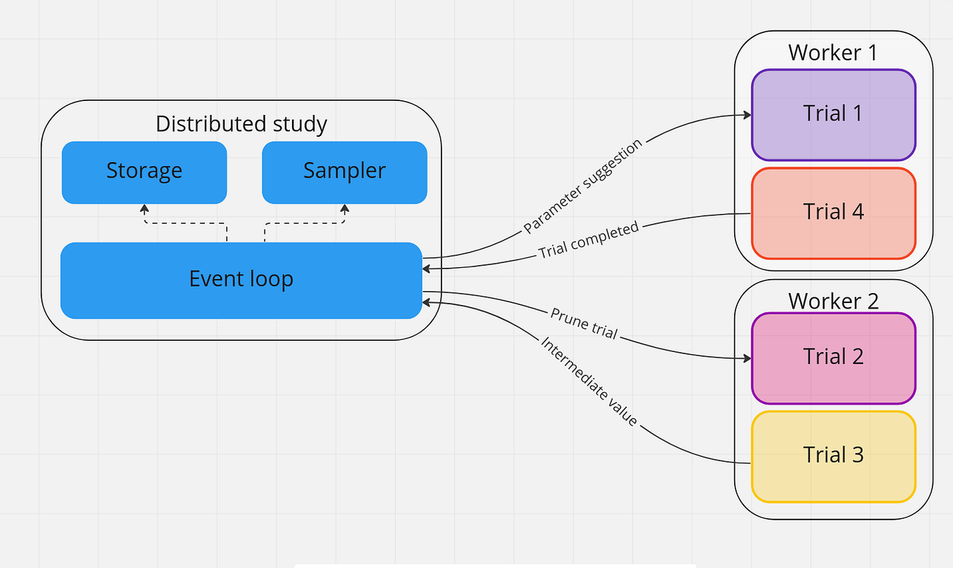LightGBM Tuner: New Optuna Integration for Hyperparameter Optimization | by Kohei Ozaki | Optuna ...