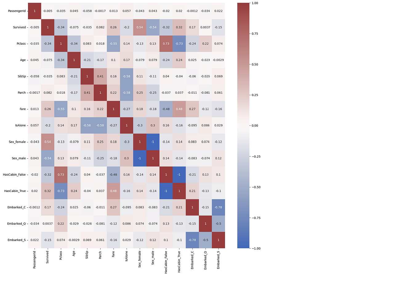 Hands On Machine Learning In Kaggle Part 2 —training And Hyperparameter Tuning By Luna4tech