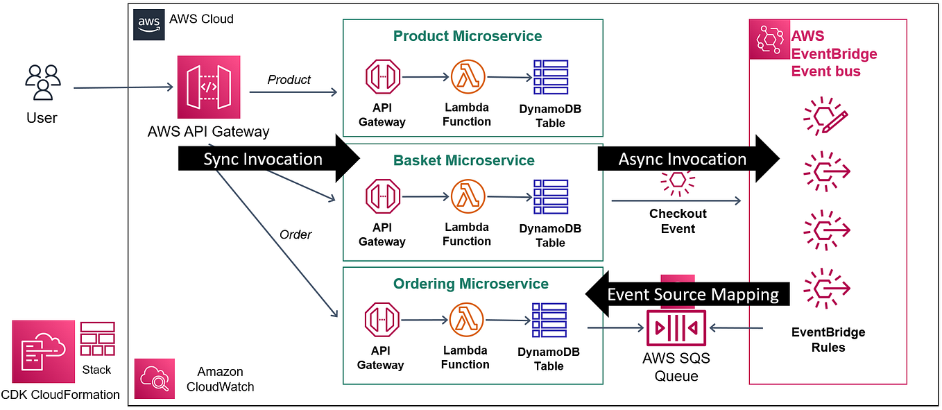 AWS Lambda and How AWS Lambda works ? | by Mehmet Ozkaya | AWS ...