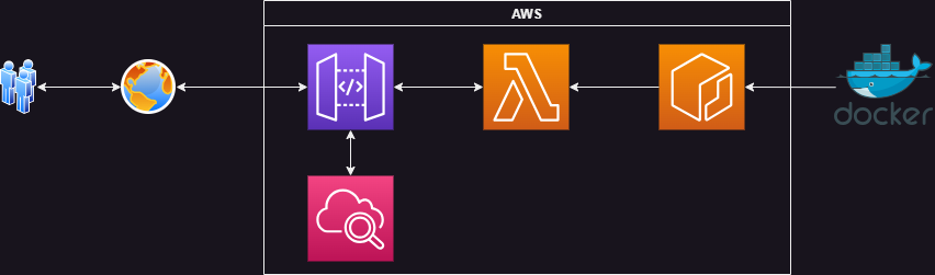 CI/CD with Elastic Beanstalk, CodePipeline, & ECR | by Mike Brinkman | AWS in Plain English