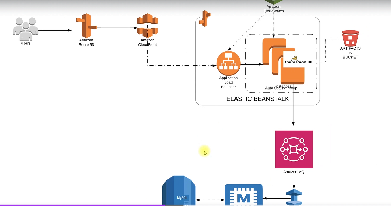 Building a CI/CD Pipeline with AWS CodePipeline, CodeBuild, and Elastic Beanstalk | by ...