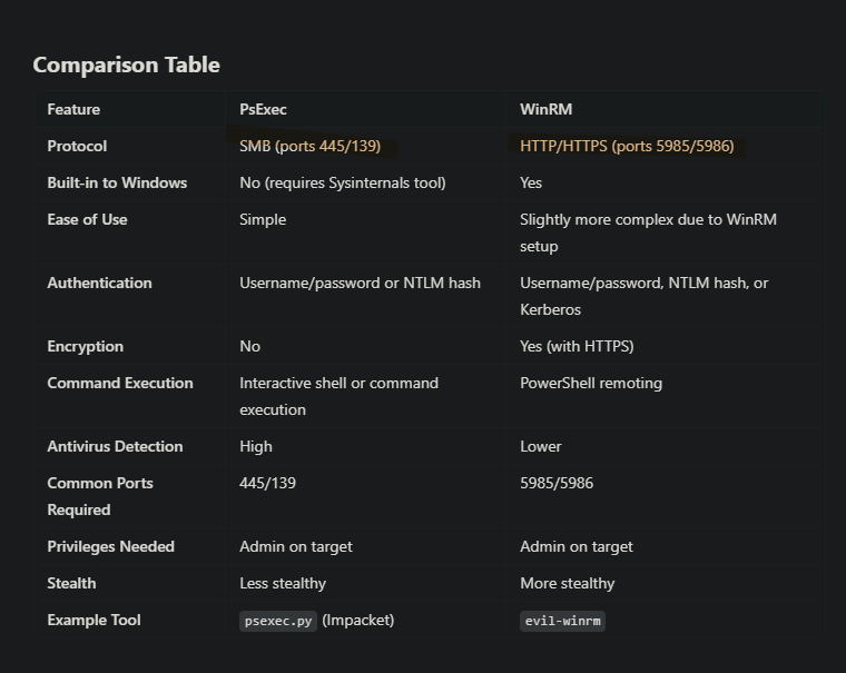 Recommendation for OSCP+. I have divided the content into four… | by ...