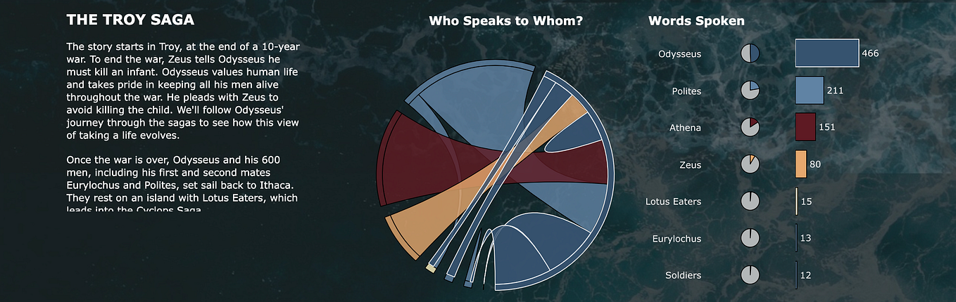 Color Background in Tableau Dashboards: A Step-by-Step Guide to Changing Background Colors | by ...