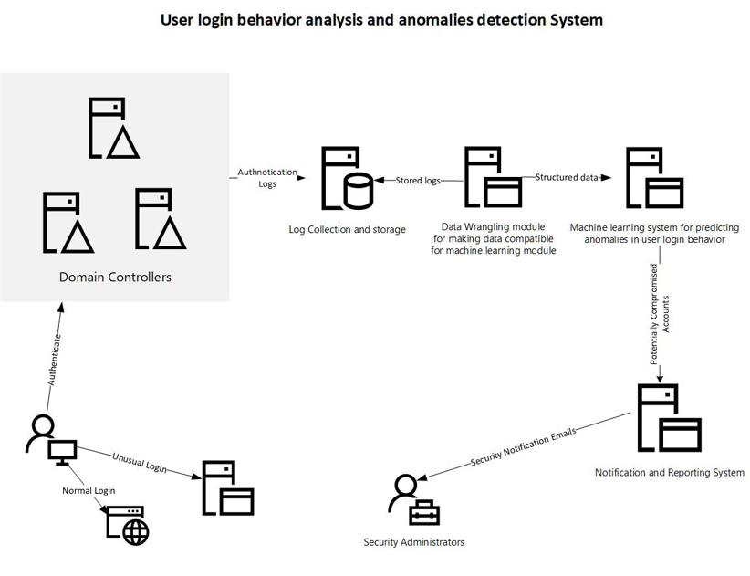 User Login Behavior Analysis and Anomaly Detection using Machine Learning | by Khurram Khan | Medium