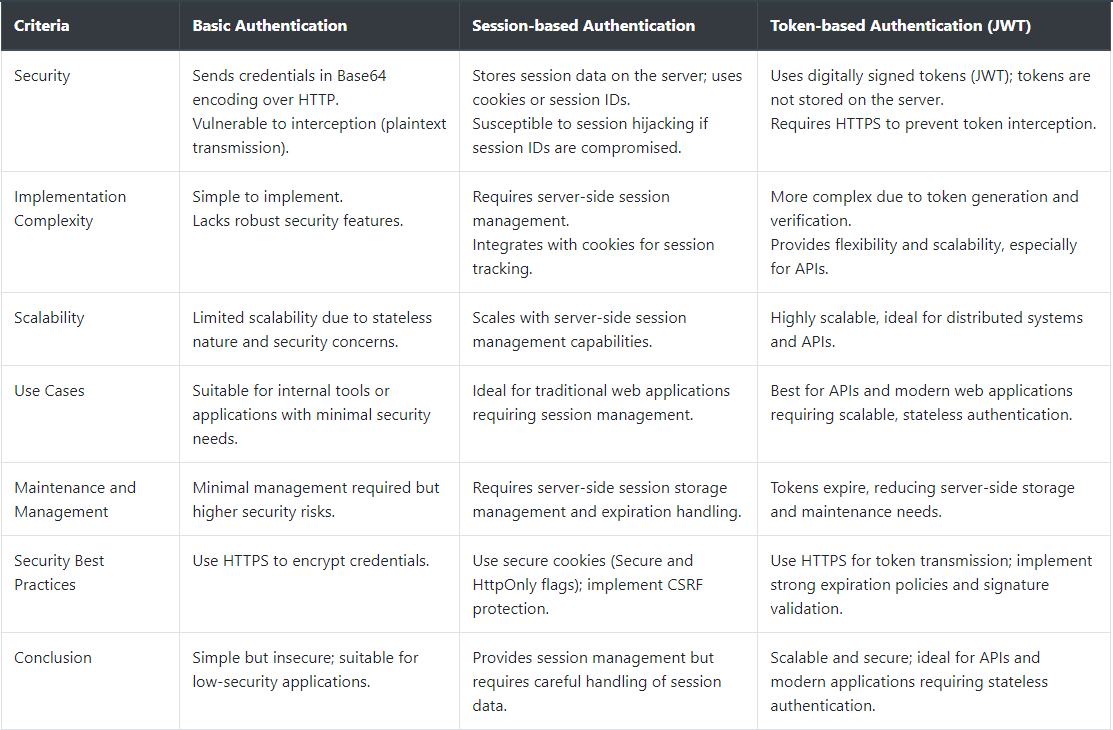 Comparing Authorization Types in PHP: RBAC, ABAC, ACL, OAuth 2.0, and JWT | by Adnan taşdemir ...