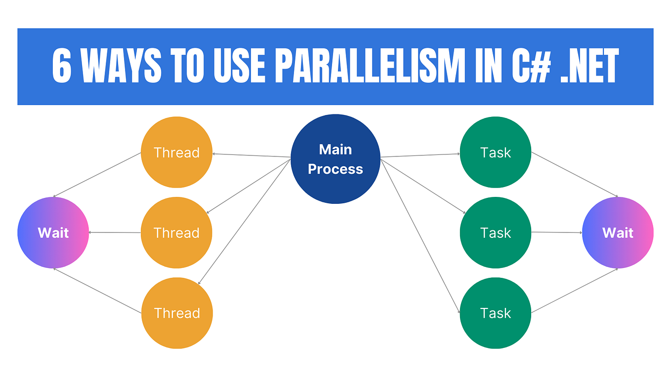 Understanding Const, Readonly, and Static Keywords in C#: A Comprehensive Guide | by Özkan ARDİL ...