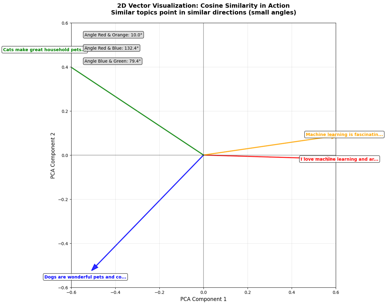 The Ultimate Guide to Vector Databases: From Zero to Hero! 🚀 | by Amit Jangir | Artificial ...