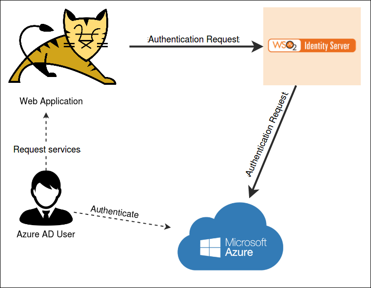 Hands-on with OIDC Back-channel logout | by Piraveena Paralogarajah ...