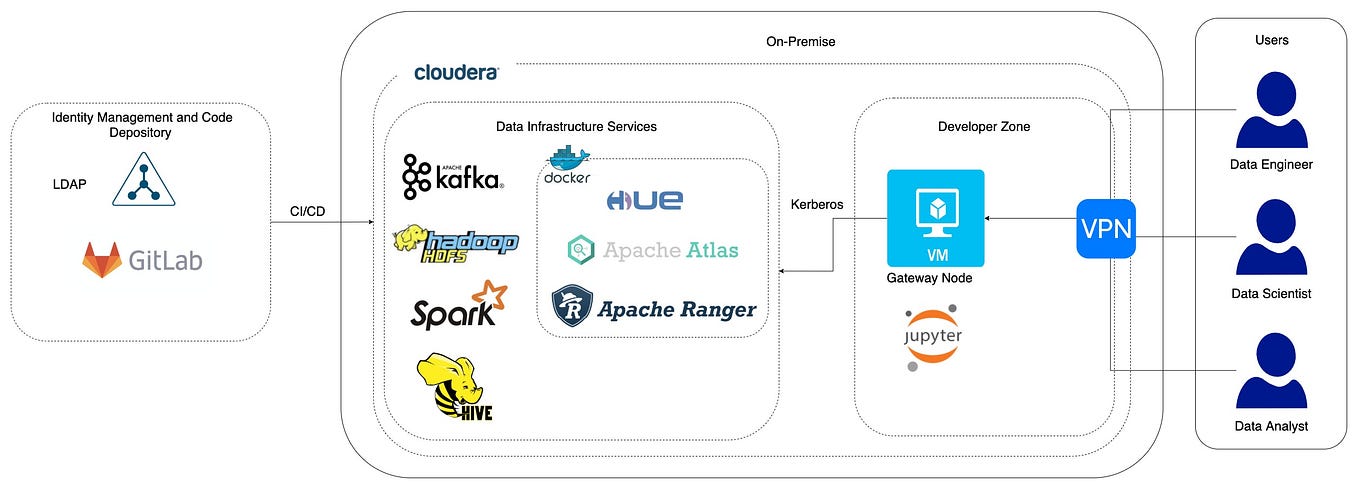 Databricks on AWS. Databricks is a Unified Data Analytics… | by Prateek ...