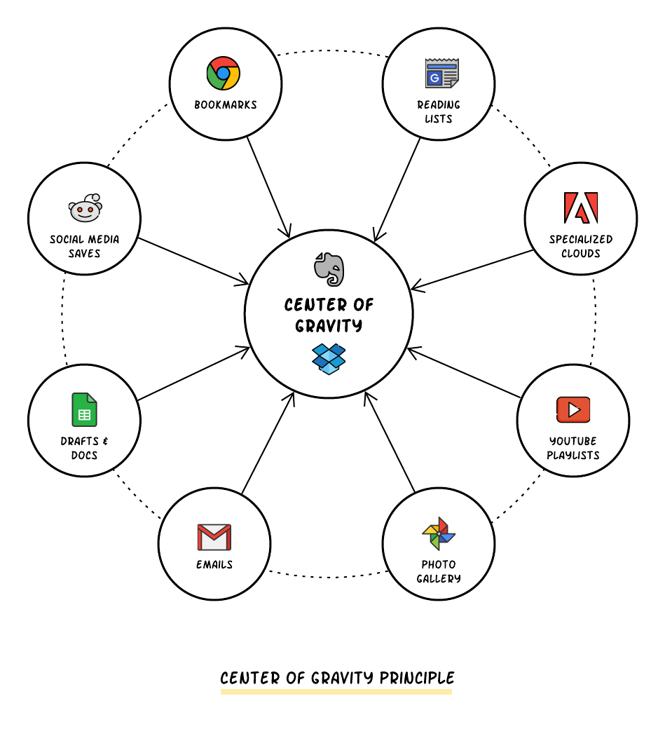 A Mental Model for Personal Organization (Part I) | by Cameron Flint ...