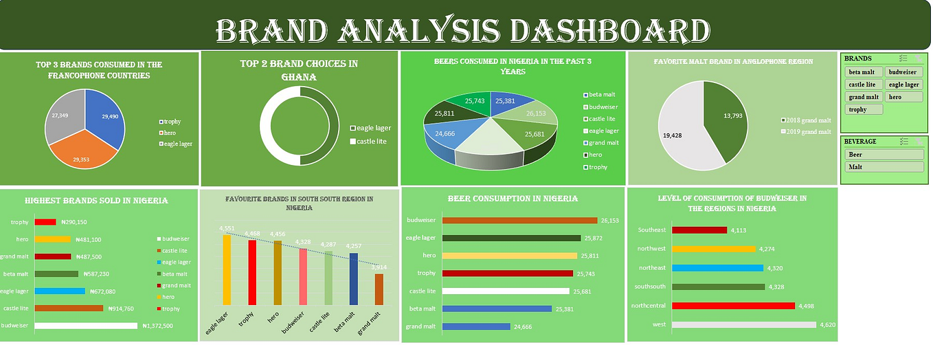 Data Analysis Project Excel Dashboard By Leeyah Kevin Medium