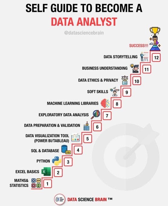 DATA SCIENCE ROADMAP. Data science is a rapidly growing field… | by Jeet Rupareliya | Medium