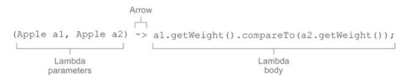 Java 8: forEach with example. The forEach is an utility method to… | by Pradeep Kumar | Medium