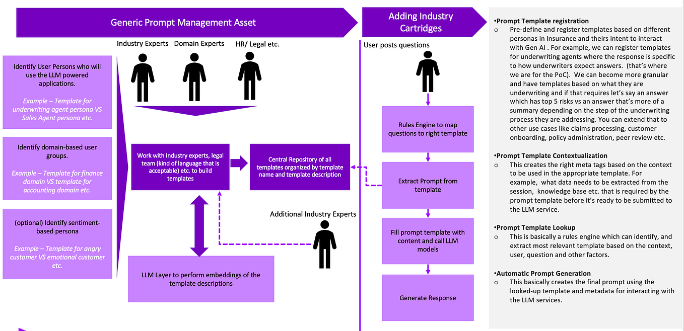 How I Build LLM Framework for Intelligent Propagation of Prompt Request ...
