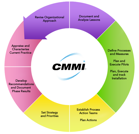CMM vs CMMI. CMM : Capability Maturity Model | by Mohammed Faiz | Medium