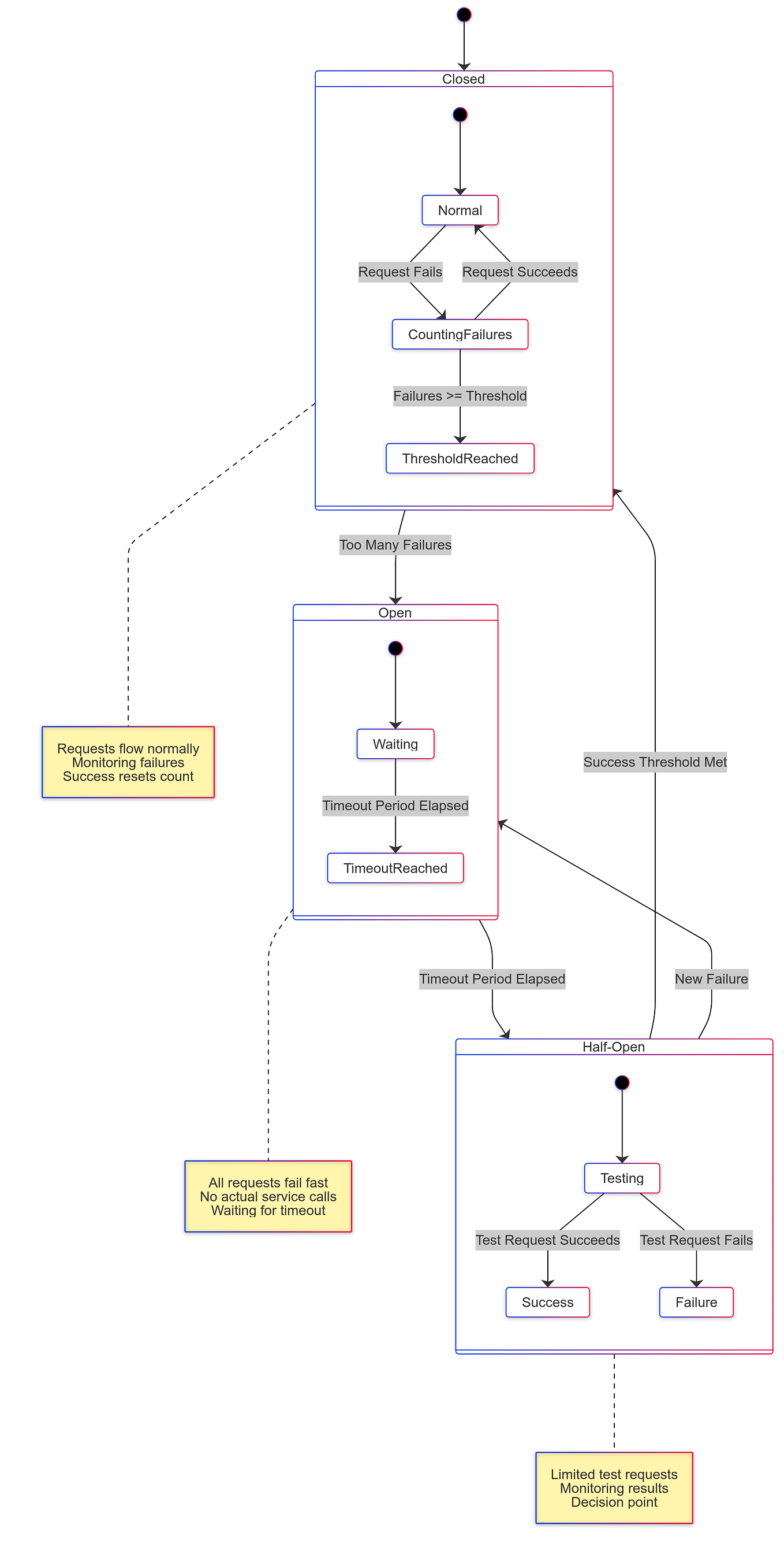 Retry pattern with Resilience4j. After we have implement the Circuit… | by Apichai ...