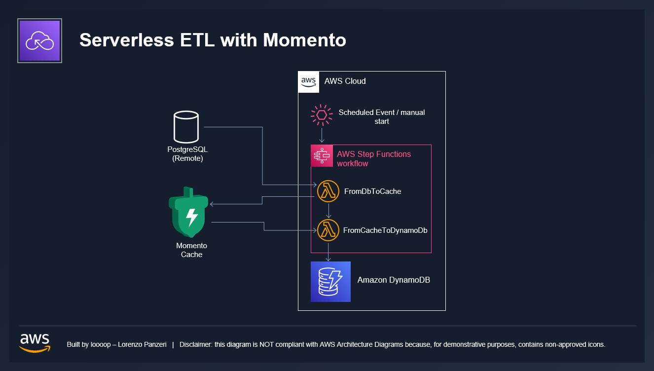 Build a serverless PUSH and SMS Notification Service on AWS | by Lorenzo Panzeri | Medium