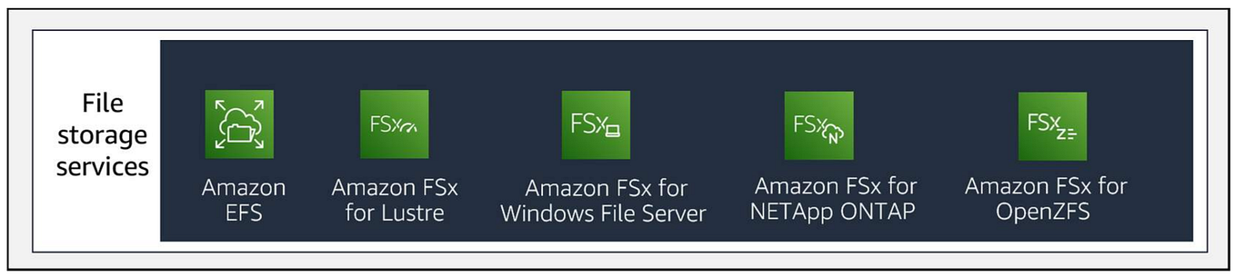 S3, EFS, and FSx: How These Storage Options Differ? | by Rehmanabdul ...