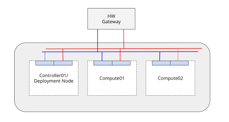 Introduction to OpenStack. OpenStack is an open source platform… | by ...