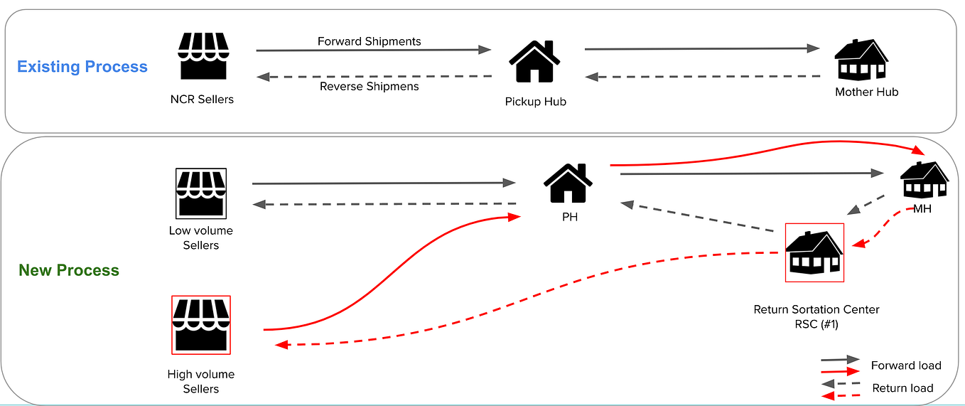 Holistically Solving Vehicle Routing and Container Loading Problems for Middle Mile Grocery ...