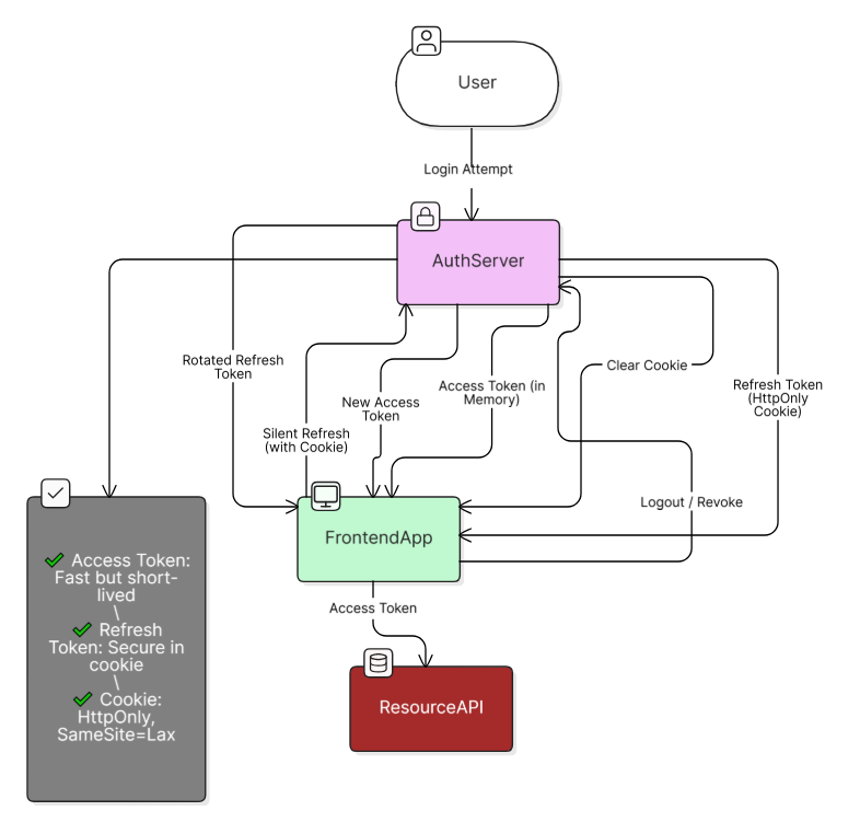Secure Auth Flow for SPAs: Access Token in Memory + Refresh Token in Cookie | by Kavindu Kokila ...