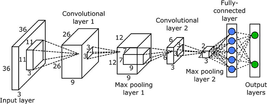 Introduction to Convolutional Neural Networks | by Meghna Asthana PhD MSc DIC | Analytics Vidhya ...