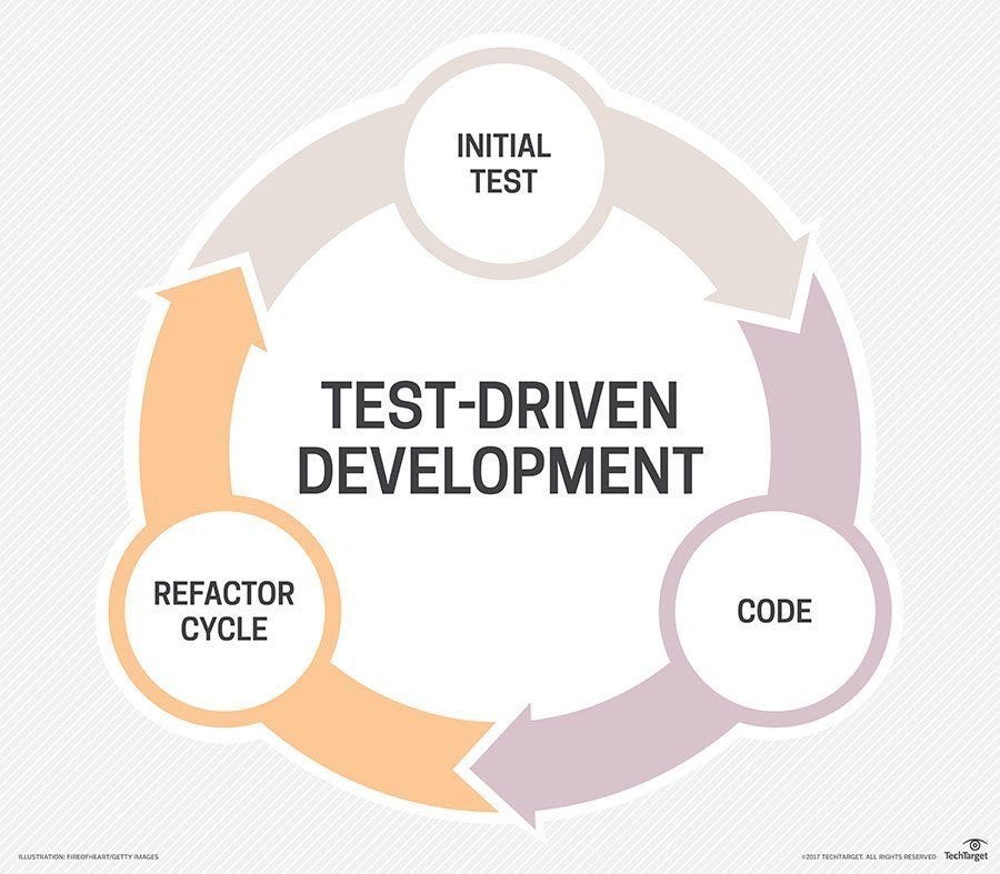 The Cycle of Test Driven Development | by Primo Giancarlo Uneputty | Medium