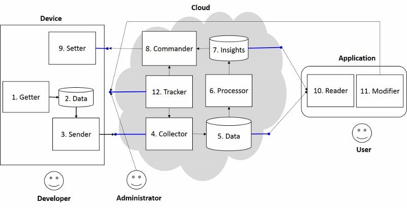 Visualizing Sensor Data using Intel Internet of Things (IoT) Analytics | by Shon Shah | Medium