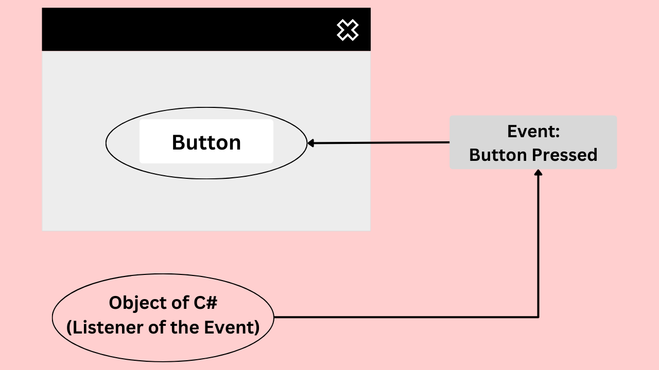 Collections in C Sharp(C#) Programming - TEXVN - Medium Collections in C Sharp(C#) Programming - TEXVN - Medium