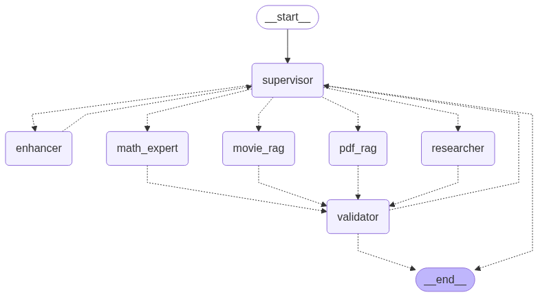 LangGraph Agents with Multiple Tools — Prebuilt & Custom Approaches | by Dharmendra Pratap Singh ...
