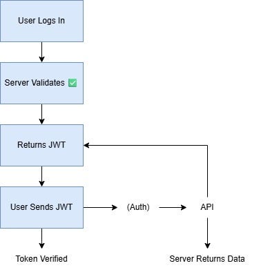 API Authentication: Methods, Use Cases, and Best Practices | by Sapan ...