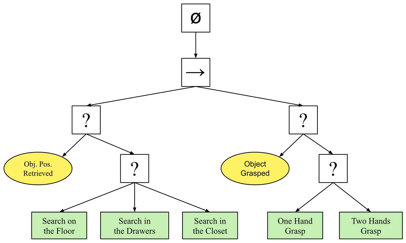 Designing AI Agents’ Behaviors with Behavior Trees | by Debby Nirwan ... Designing AI Agents’ Behaviors with Behavior Trees | by Debby Nirwan ...