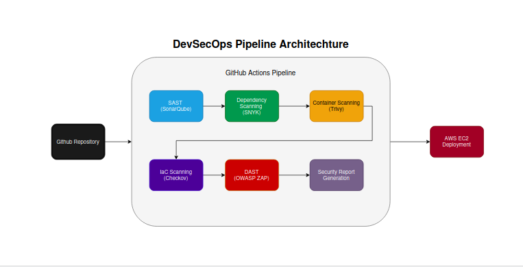 Enhancing CI/CD Pipelines with DevSecOps: Automating Security with SAST and DAST | by Sanjeev ...