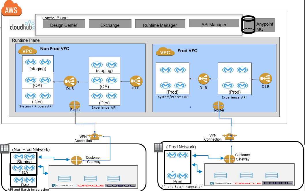 CloudHub 2.0 — An up-close look. CloudHub 2.0 Features and Architectures | by Anandasankar ...