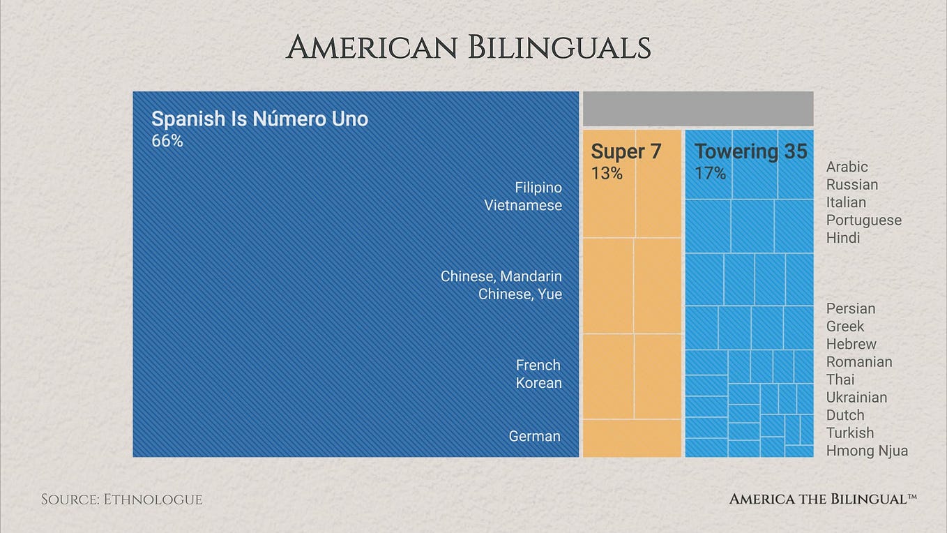 The Surprising Truth About American Bilingualism: | by Mim G. Harrison ...