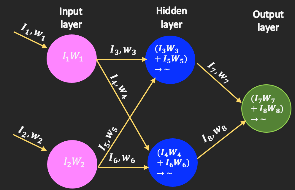 Introduction To Recurrent Neural Networks By Shalise S Ayromloo Phd Level Up Coding