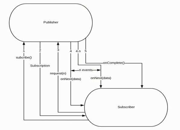 Testing Flux & Mono with JUnit. In order to test Flux/Mono, we will use ...