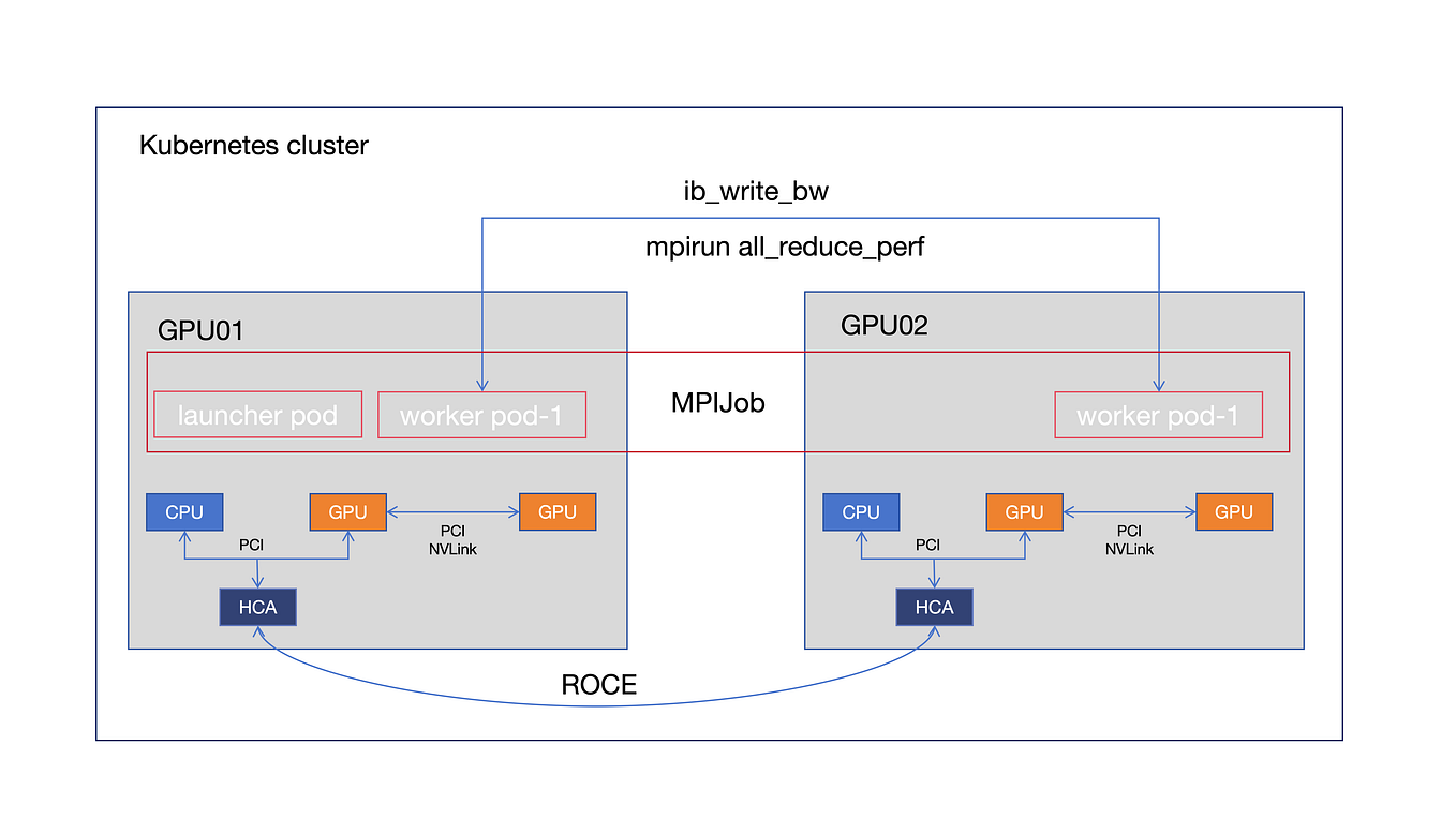 A walkthrough to tune LLMs with Ray Clusters in the on-premise K8S platform | by Gong Ys | Medium