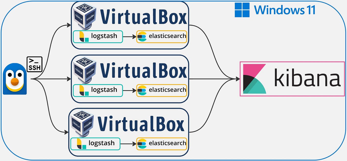 End To End Realtime Streaming Data Engineering Project Using Python Docker Airflow Spark