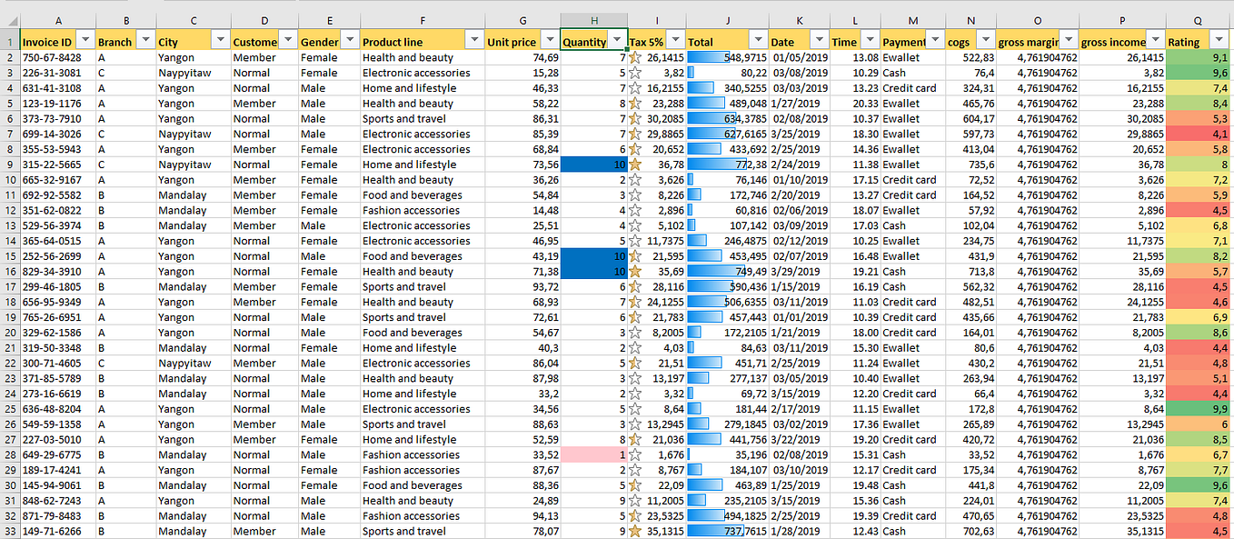 DASHBOARD DATA VISUALIZATION USING EXCEL | by Dela Wijayanti | Medium
