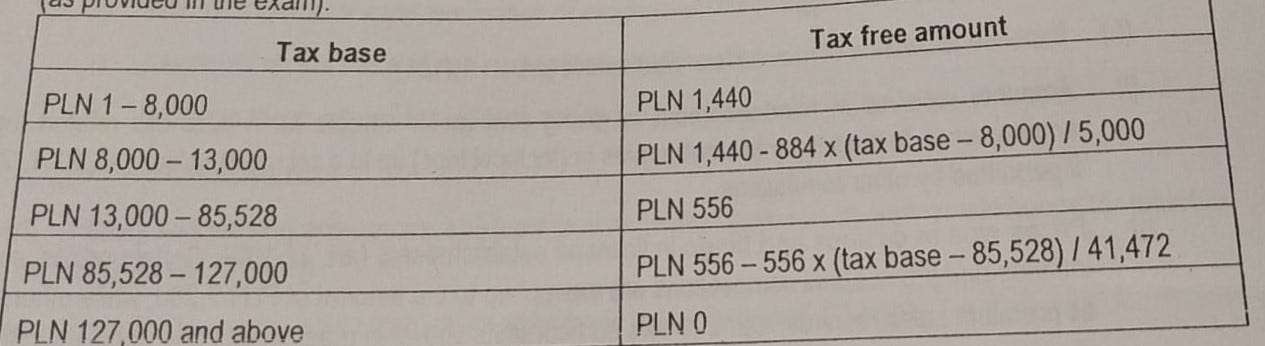 Part 4: Taxation on the sale of a flat and Cars in Poland | by Iman ...