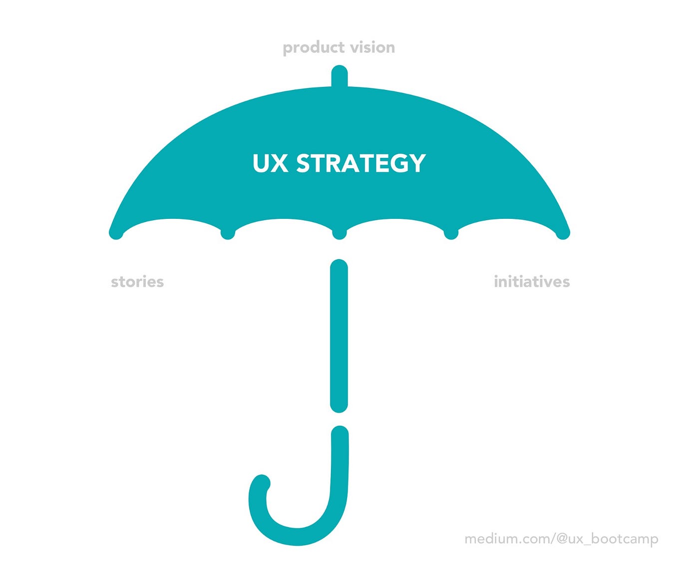 Value Proposition. #30dayUXchallenge [Day 4] | by UX Boot Camp | Prototypr