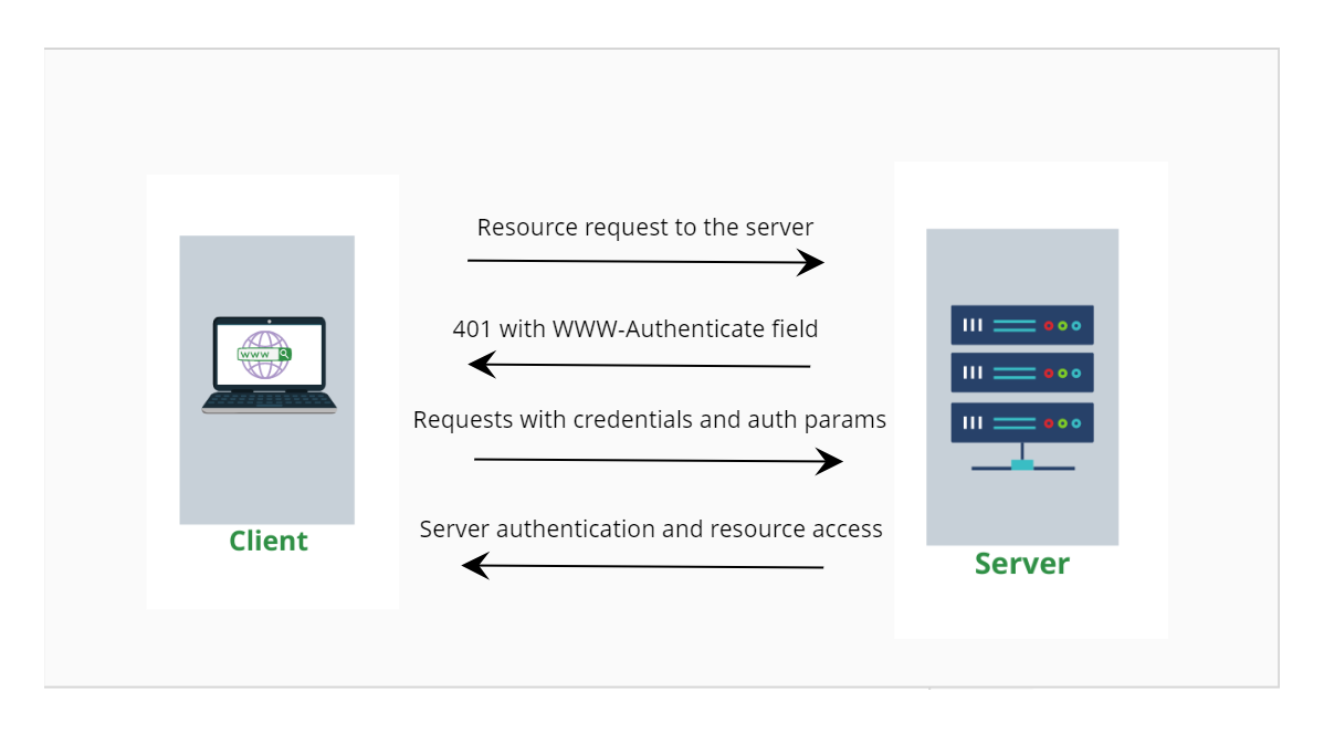 Dive into HTTP Authentication schemes — (Bearer and Negotiate) | by Jeevitha J | Medium