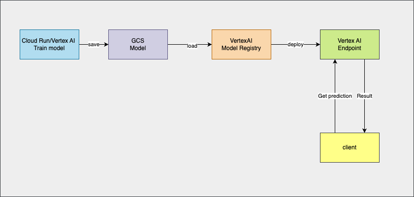Getting started with Chirp, the Google’s Universal Speech Model (USM) on Vertex AI | by Ivan ...